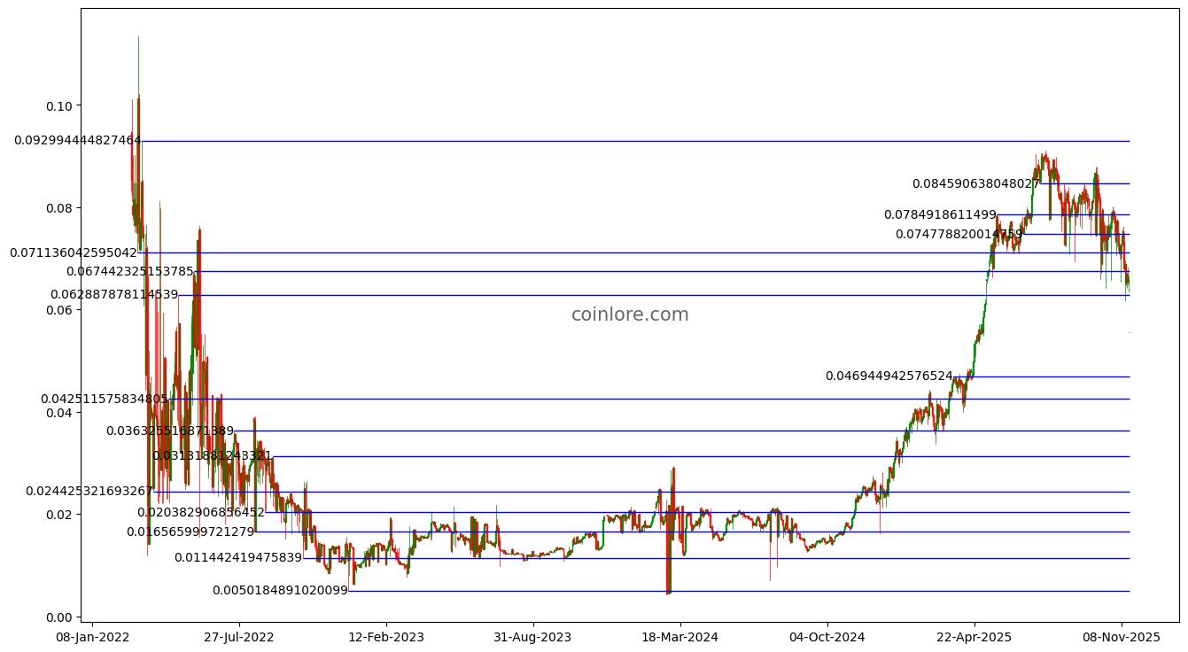 Alias Support and resistance levels