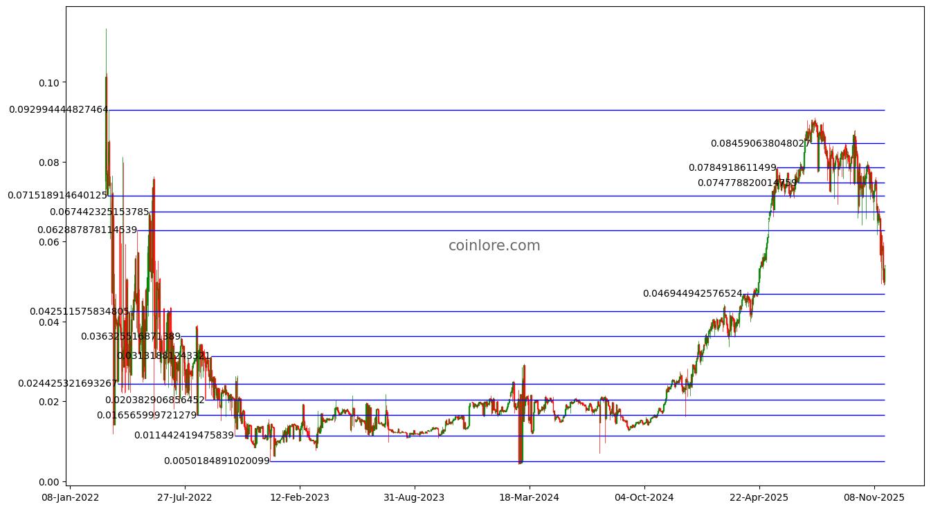 Alias Support and resistance levels
