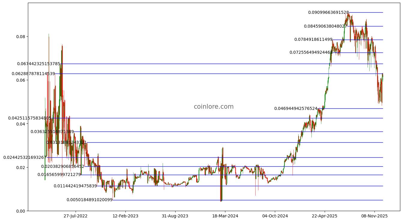 Alias Support and resistance levels