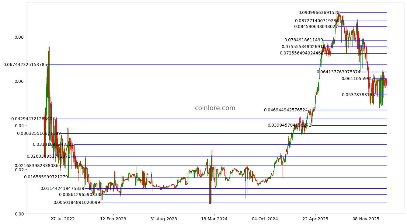 Alias уровни поддержки и сопротивления