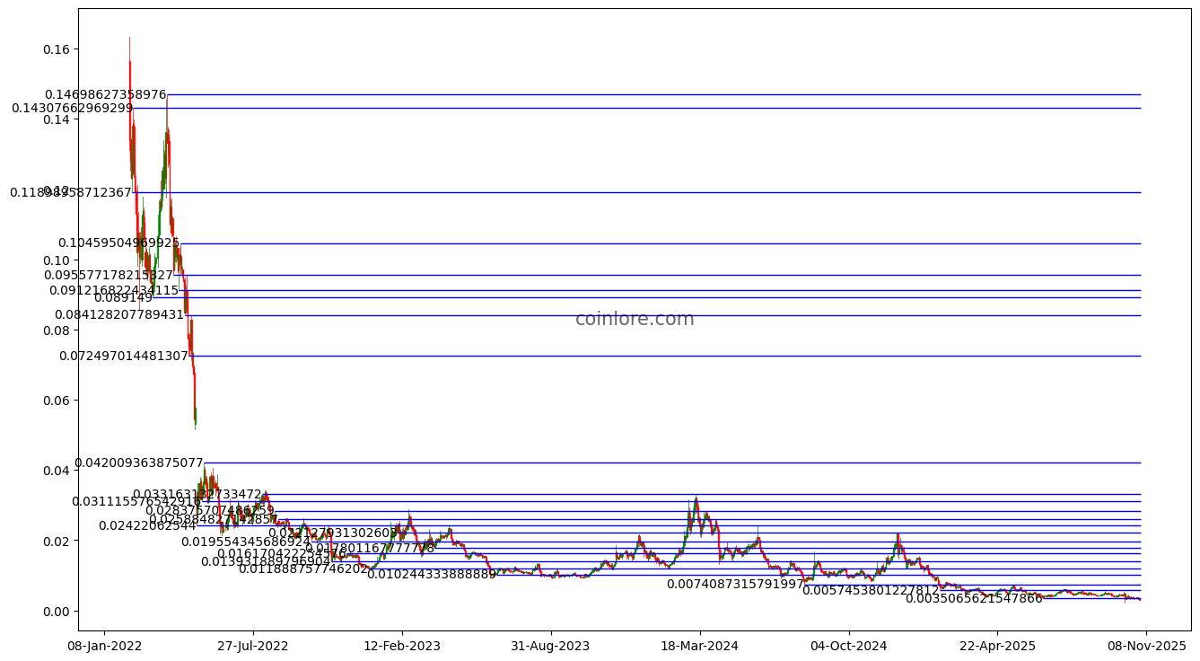 Alien Worlds Destek ve Direnç Seviyeleri