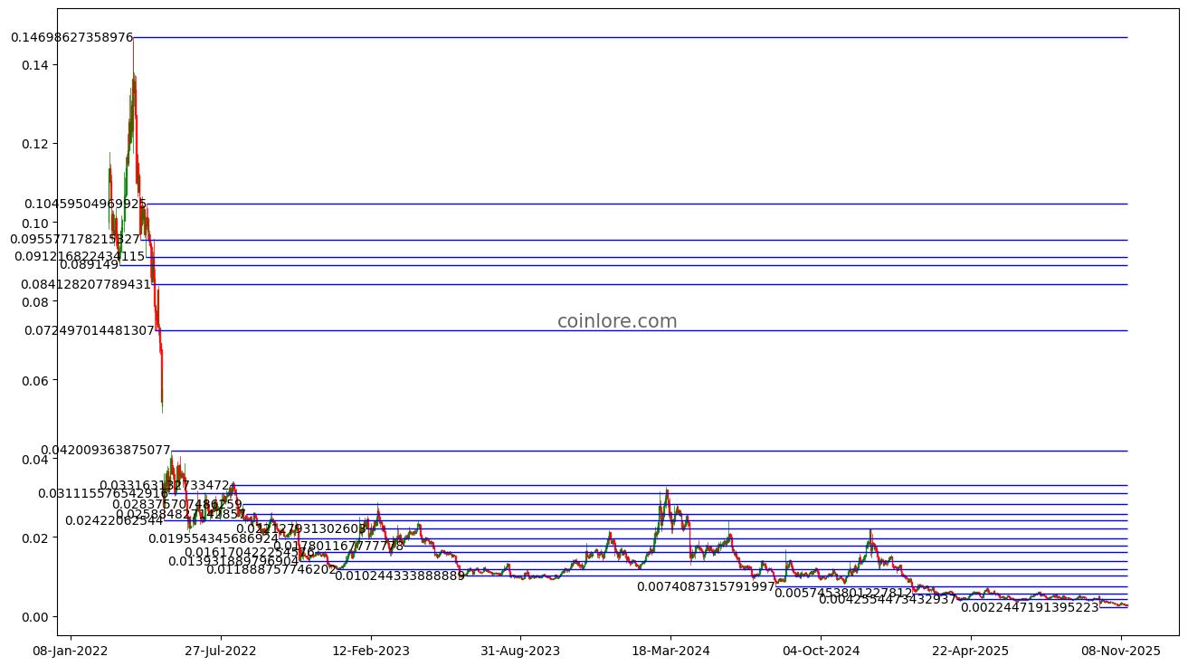 Alien Worlds уровни поддержки и сопротивления