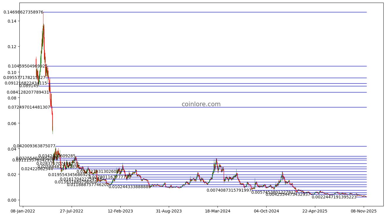 Alien Worlds уровни поддержки и сопротивления