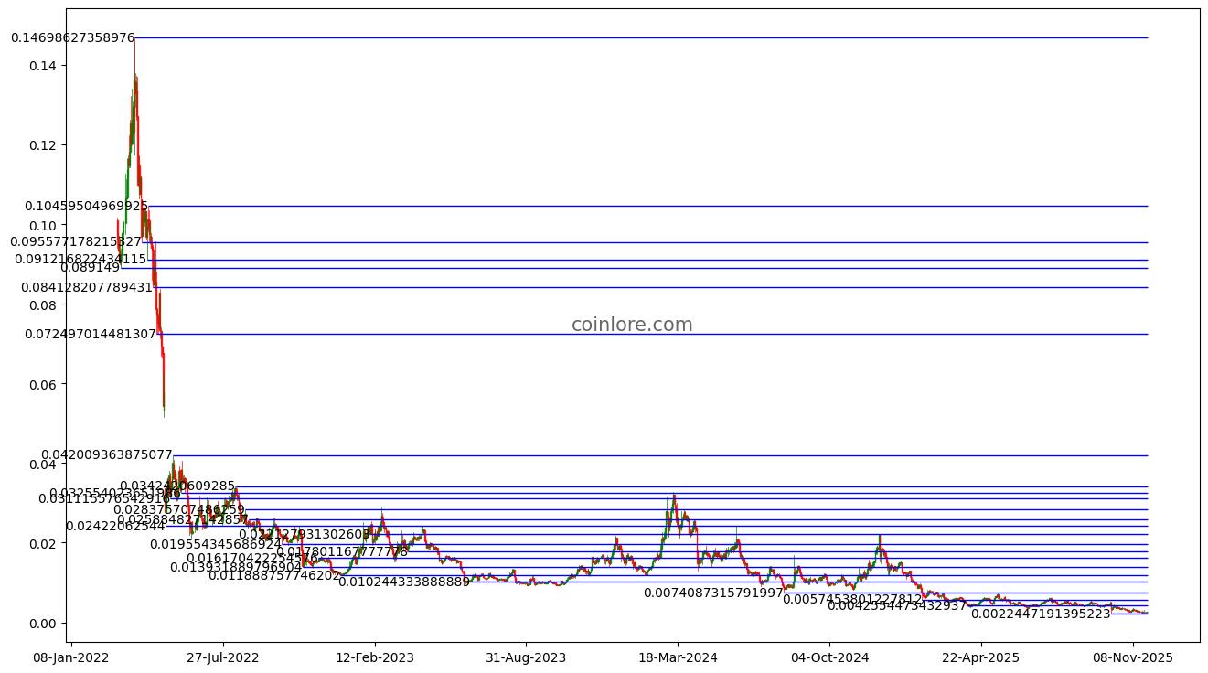 Alien Worlds уровни поддержки и сопротивления