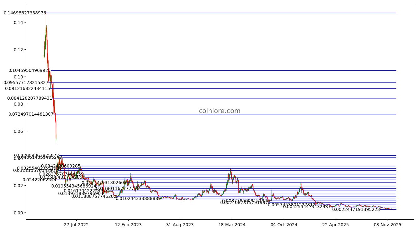 Alien Worlds уровни поддержки и сопротивления