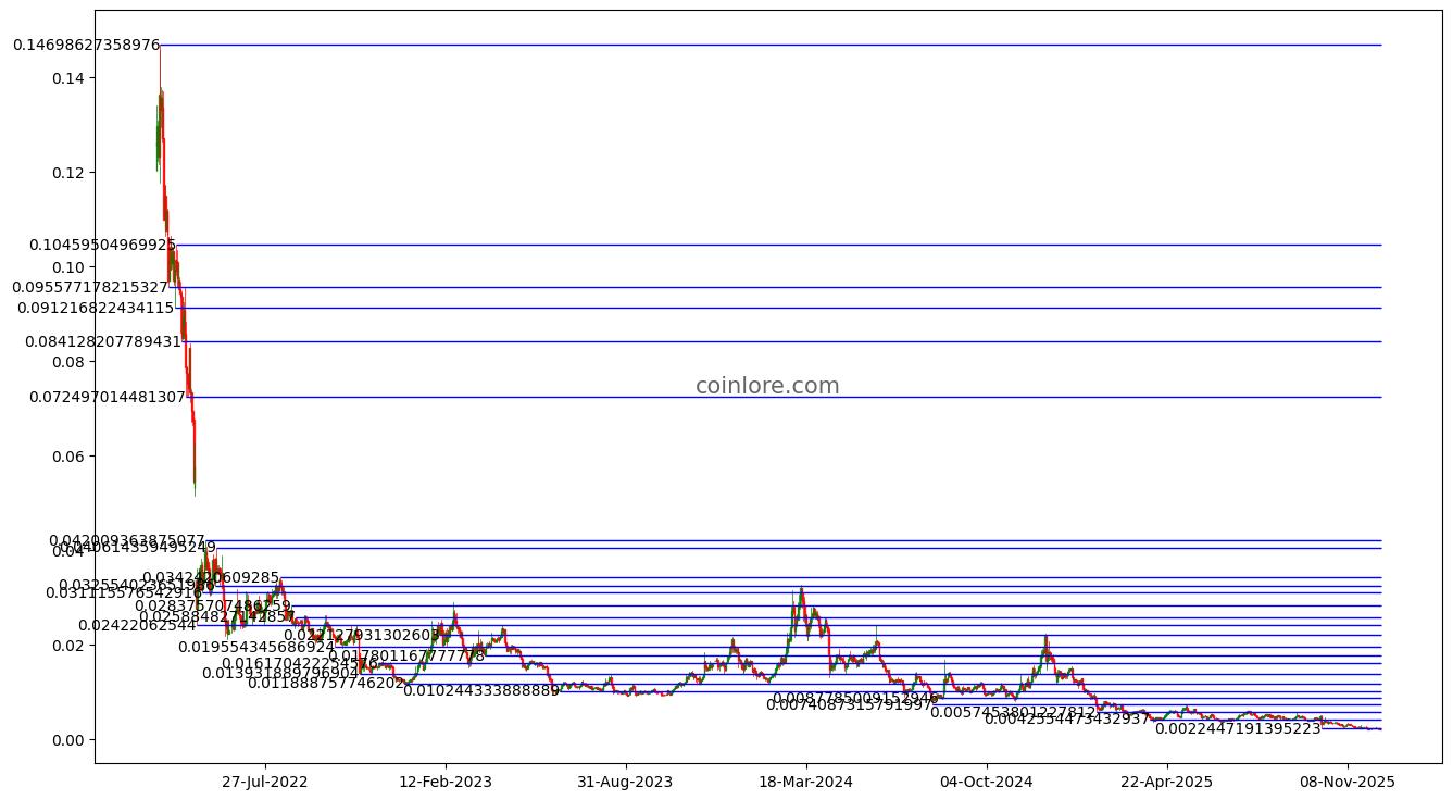 Alien Worlds Destek ve Direnç Seviyeleri