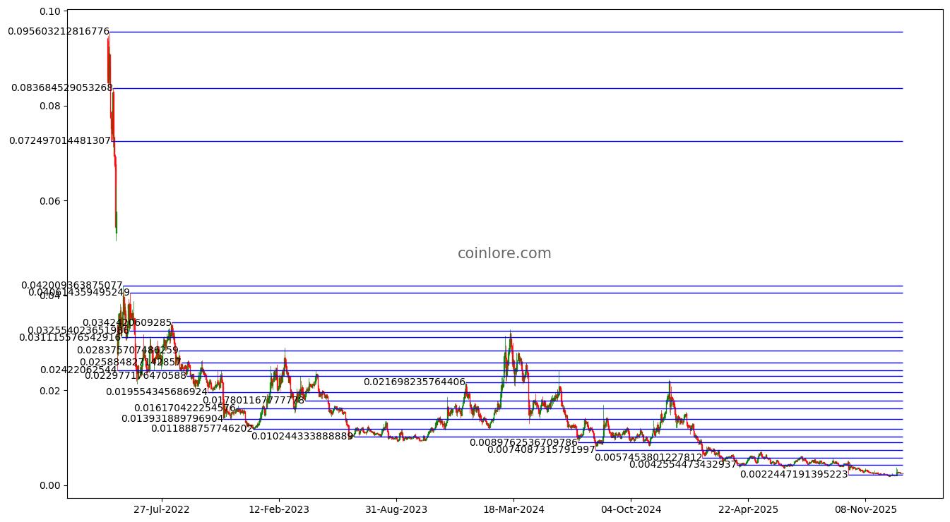 Alien Worlds уровни поддержки и сопротивления
