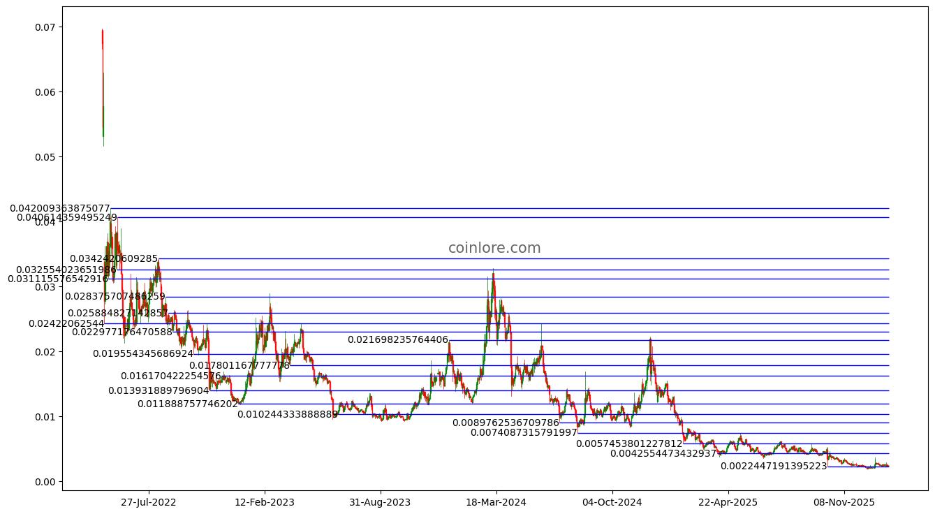 Alien Worlds уровни поддержки и сопротивления