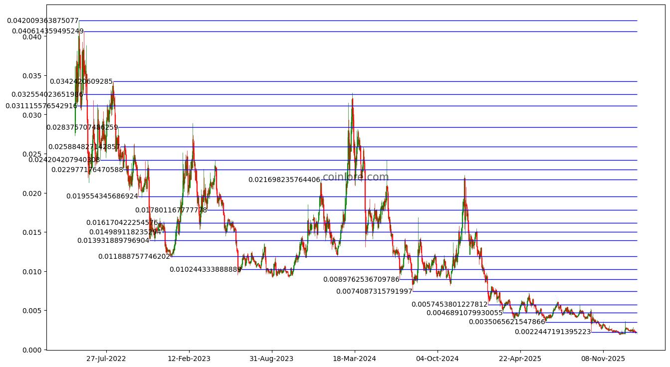 Alien Worlds Destek ve Direnç Seviyeleri
