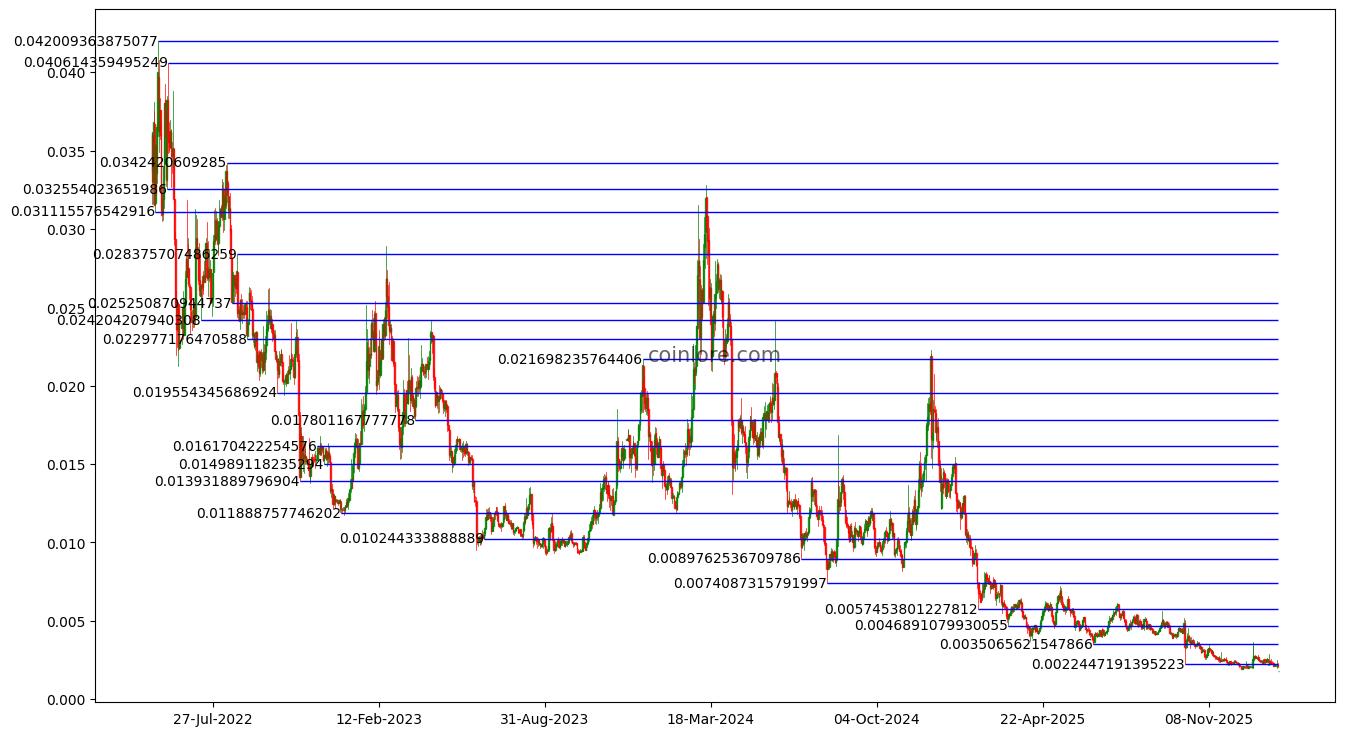 Alien Worlds уровни поддержки и сопротивления