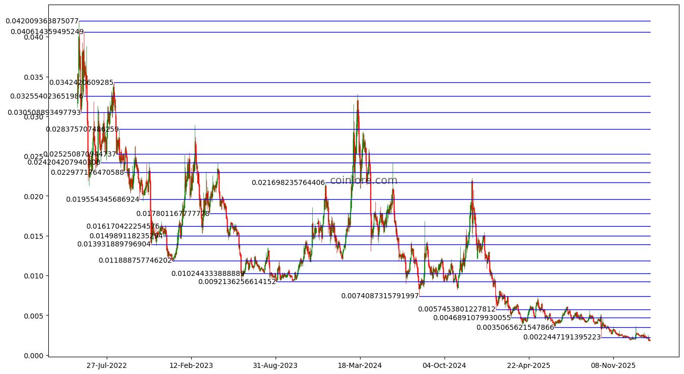 Alien Worlds уровни поддержки и сопротивления