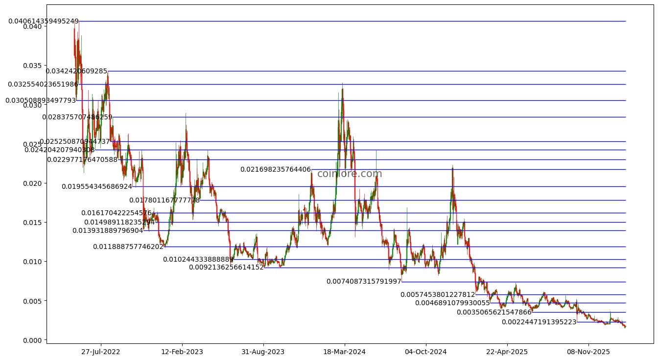Alien Worlds уровни поддержки и сопротивления