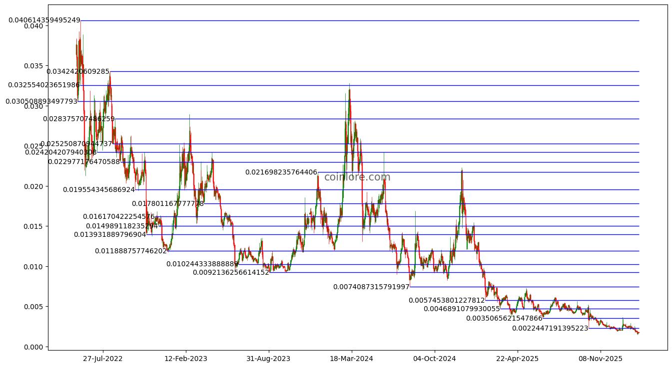 Alien Worlds уровни поддержки и сопротивления