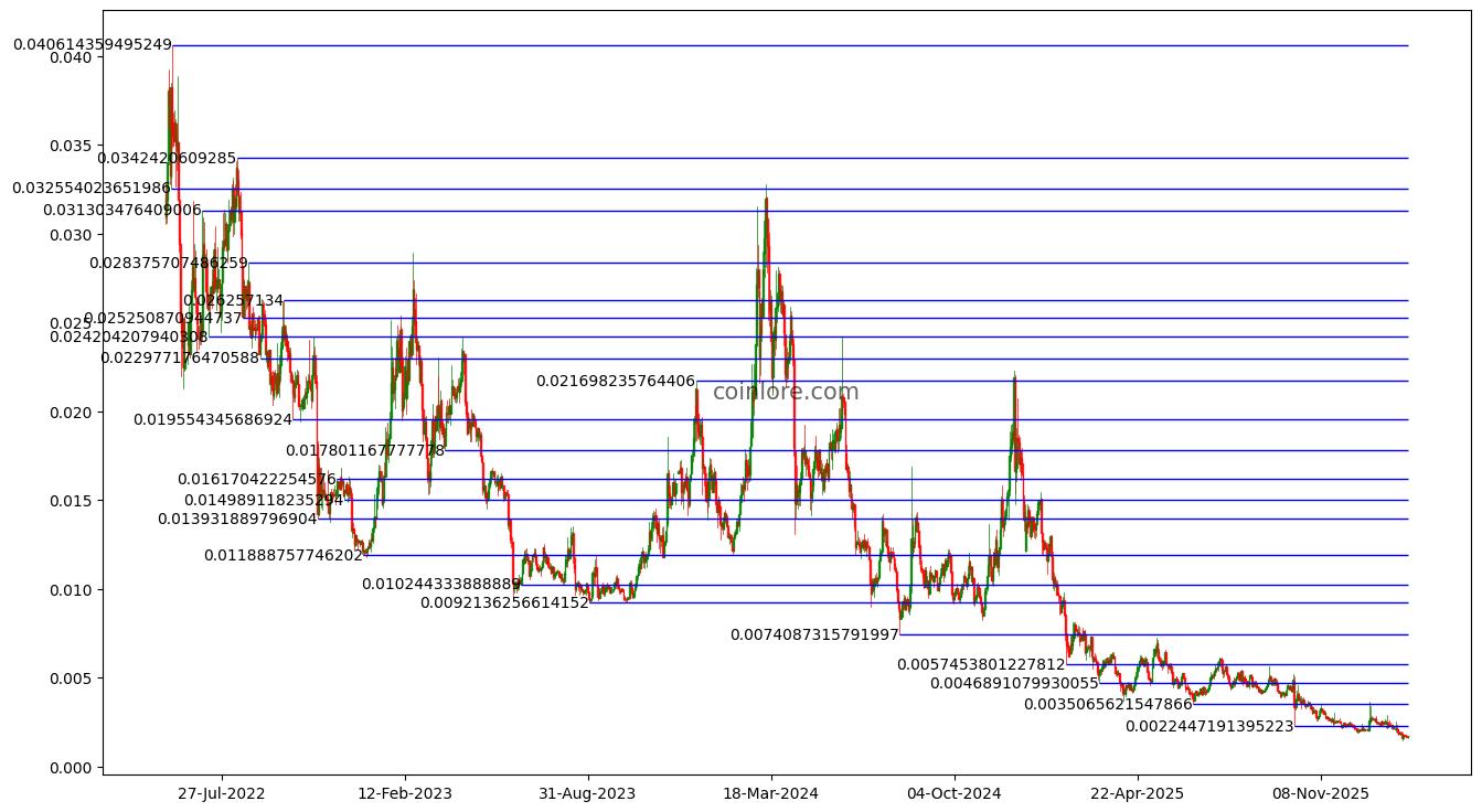 Alien Worlds уровни поддержки и сопротивления