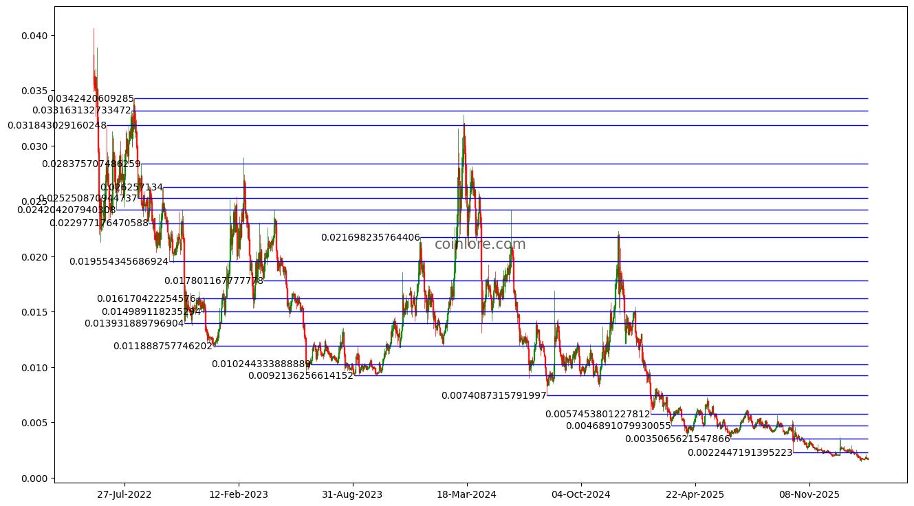 Alien Worlds уровни поддержки и сопротивления