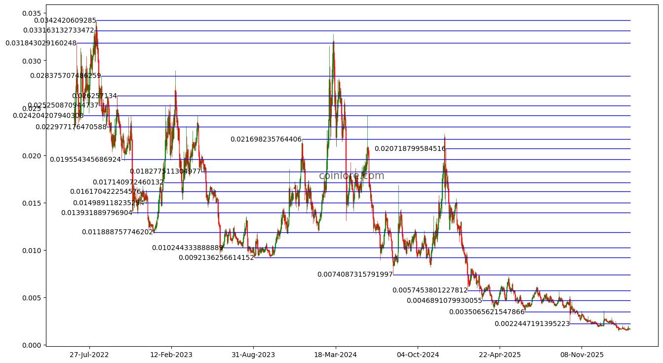 Alien Worlds уровни поддержки и сопротивления