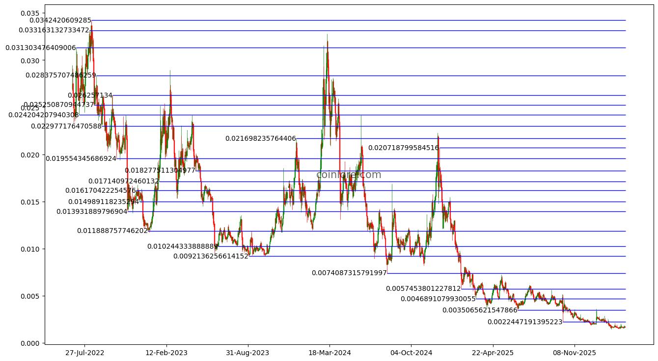 Alien Worlds уровни поддержки и сопротивления