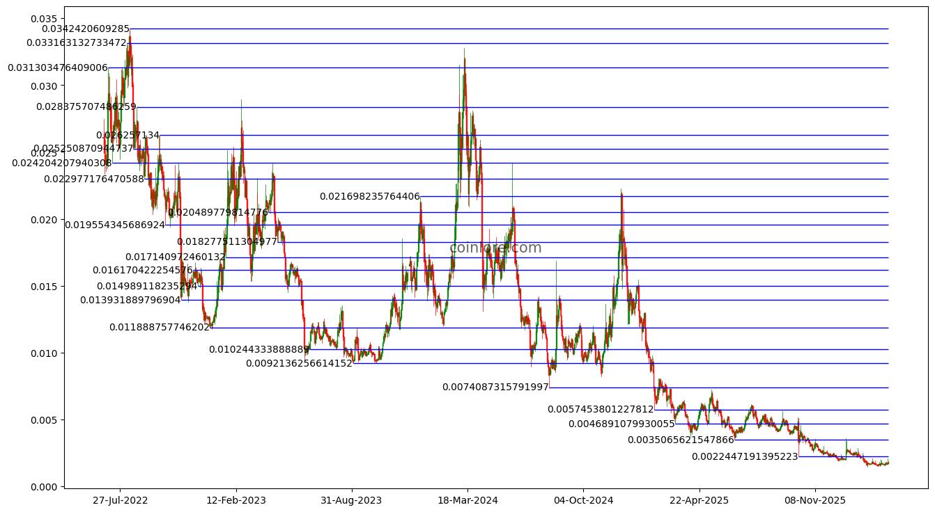 Alien Worlds Destek ve Direnç Seviyeleri