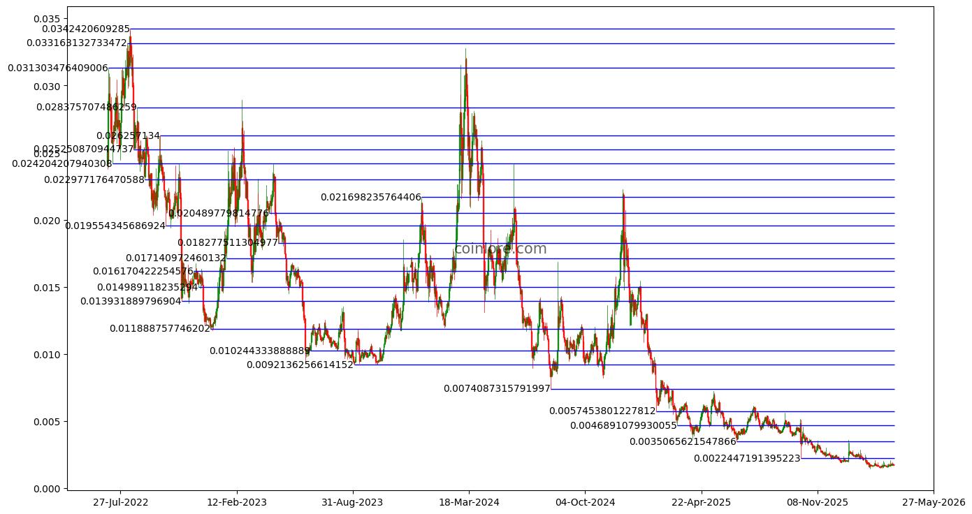 Alien Worlds уровни поддержки и сопротивления