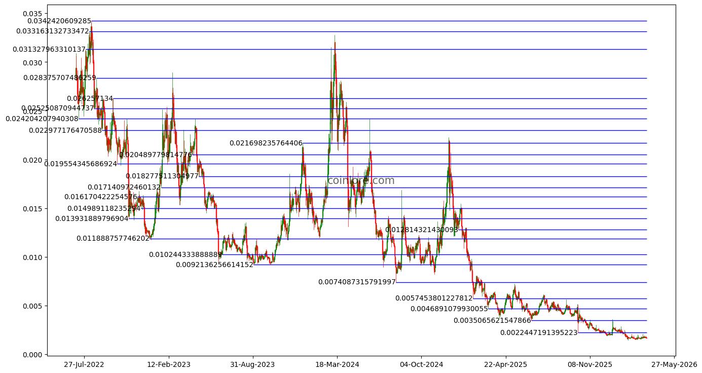 Alien Worlds уровни поддержки и сопротивления