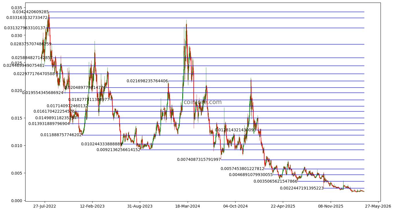 Alien Worlds уровни поддержки и сопротивления