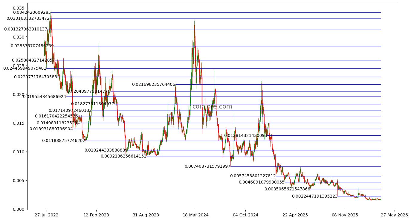 Alien Worlds уровни поддержки и сопротивления