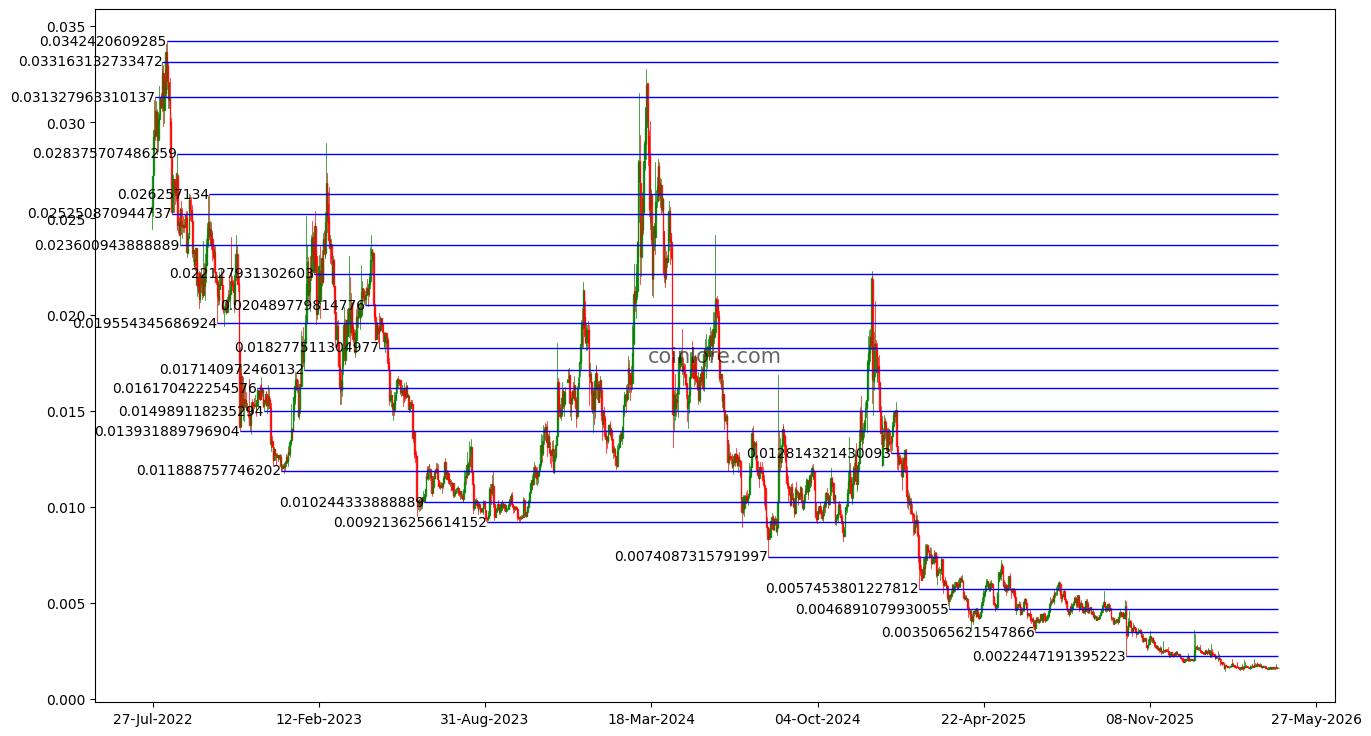 Alien Worlds уровни поддержки и сопротивления