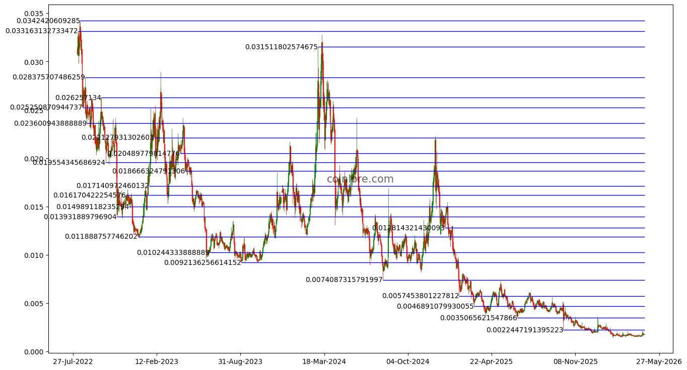 Alien Worlds уровни поддержки и сопротивления