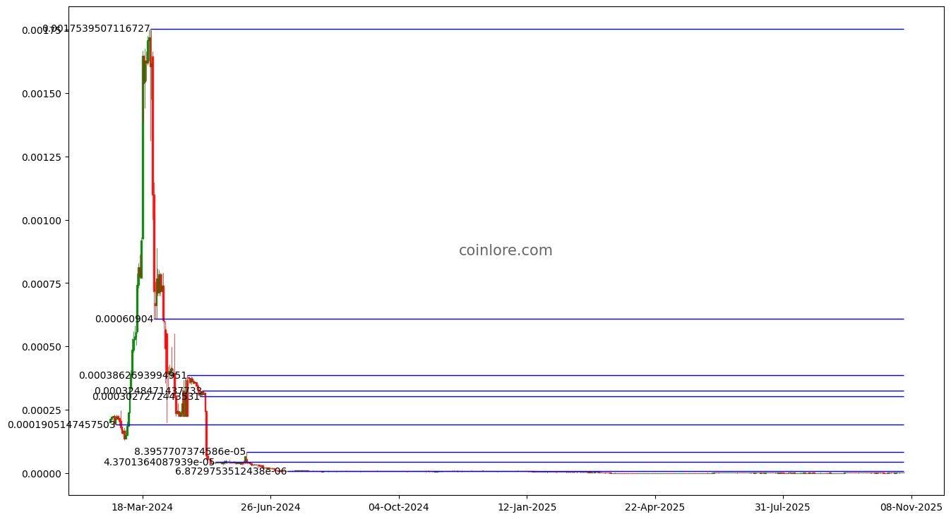 ALITA Support- und Widerstandsniveaus