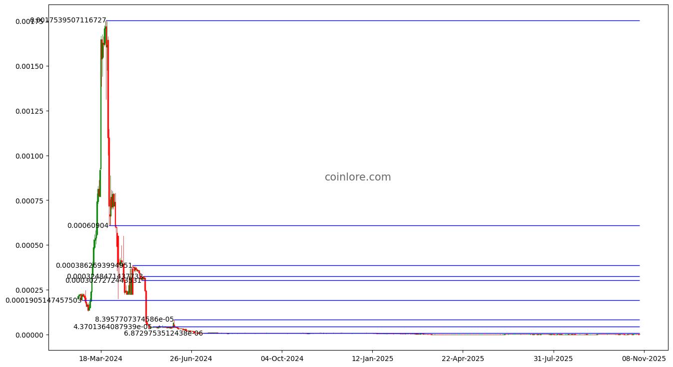 ALITA уровни поддержки и сопротивления