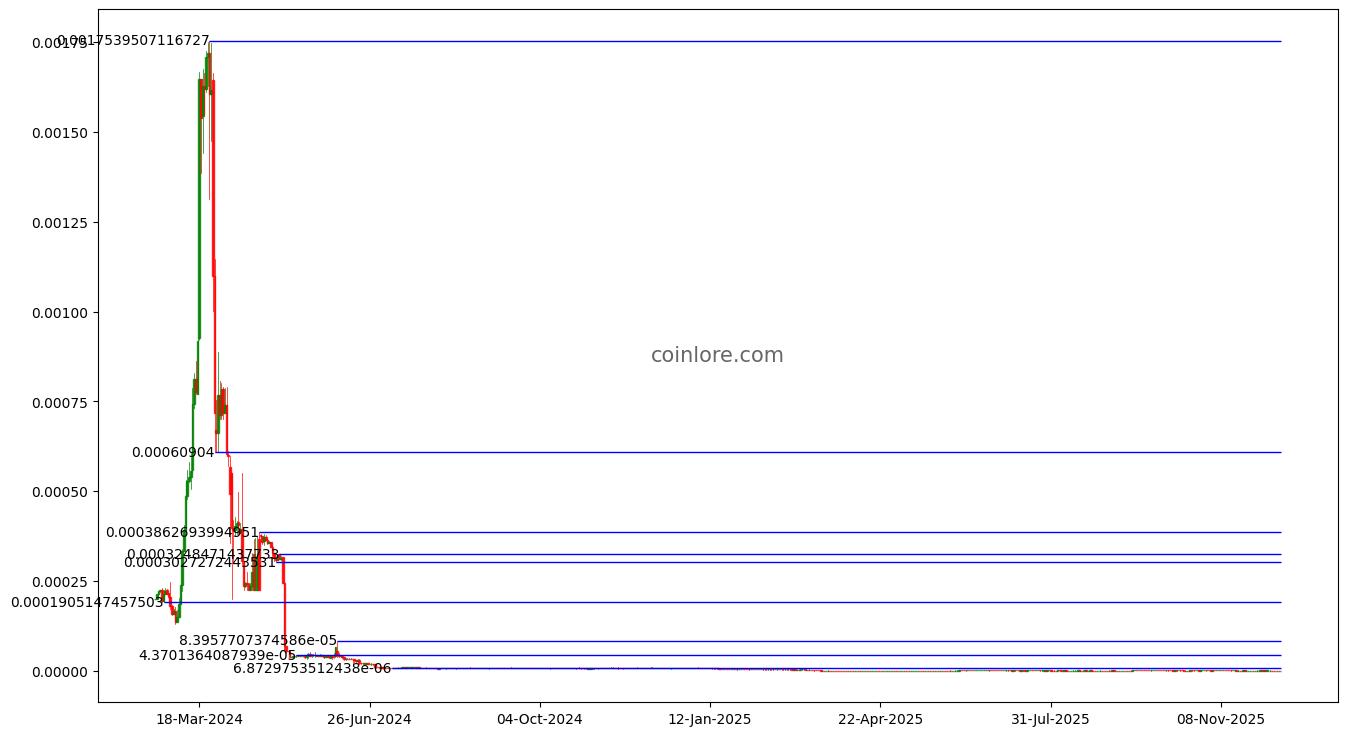 ALITA Support and resistance levels