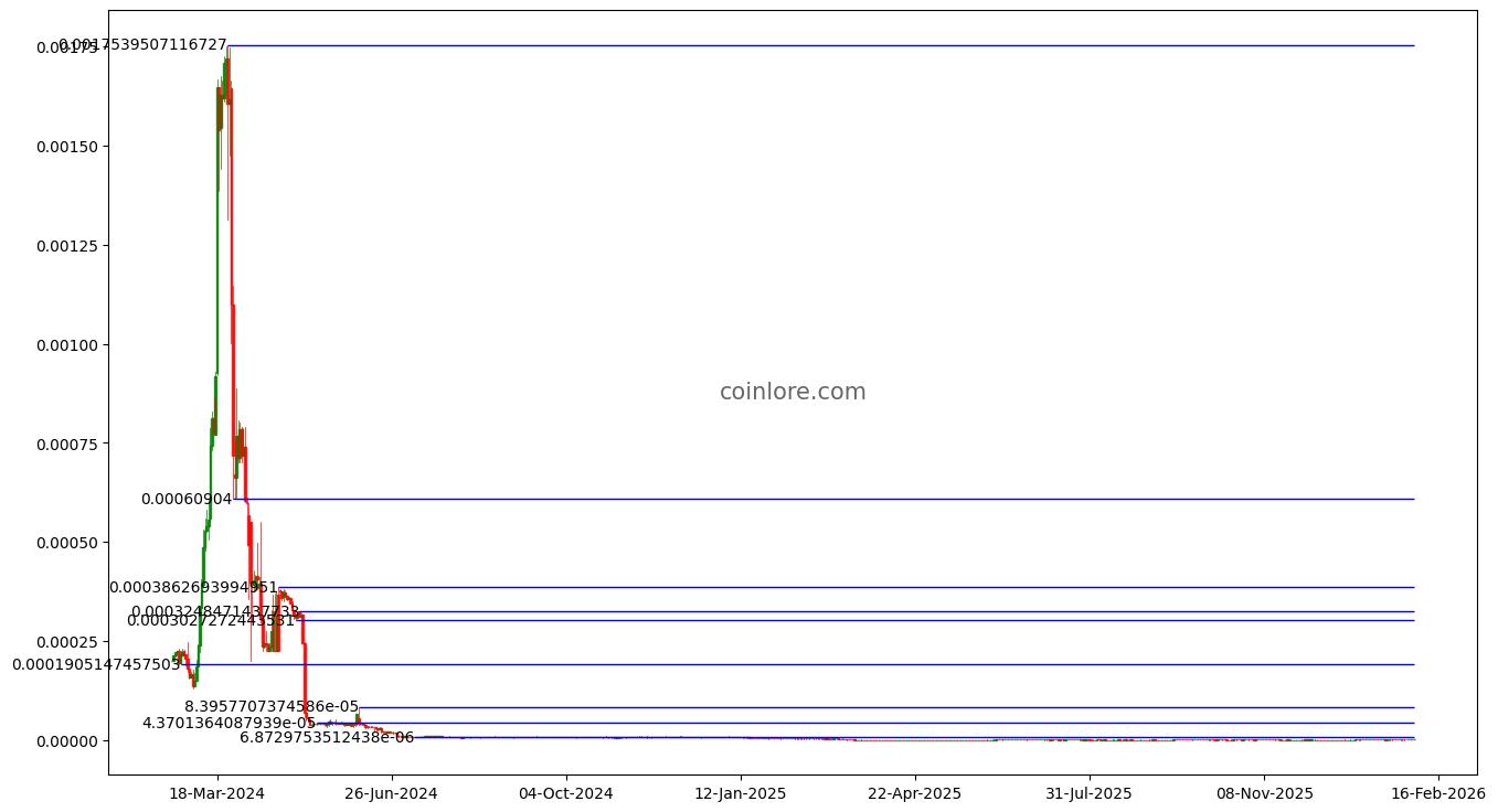 ALITA уровни поддержки и сопротивления