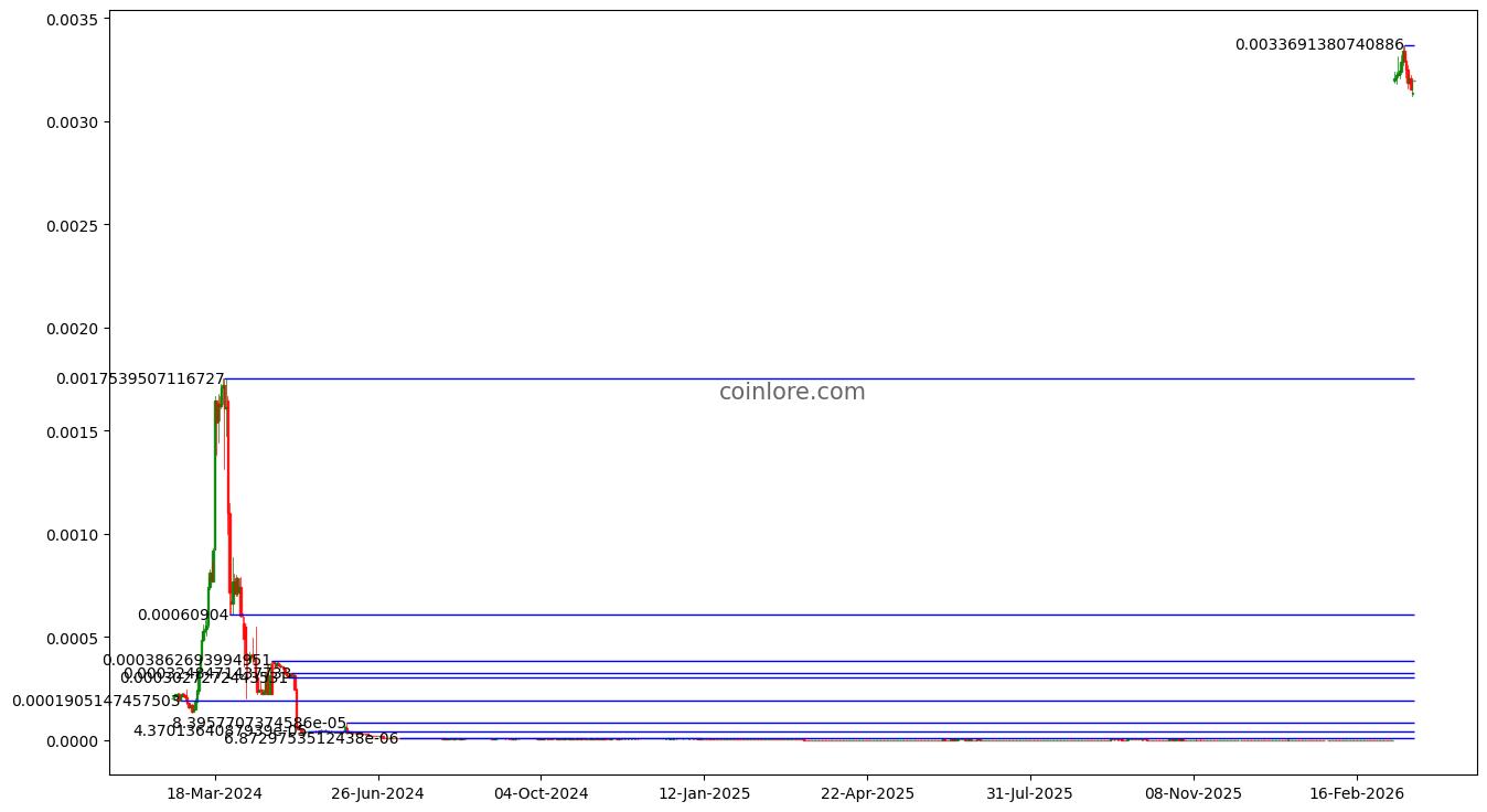 ALITA уровни поддержки и сопротивления