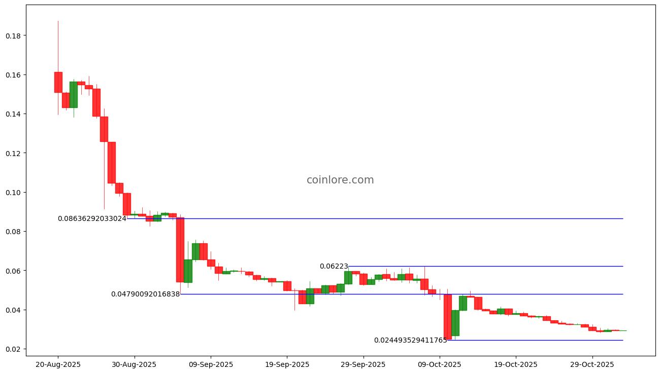 Alkimi Support and resistance levels