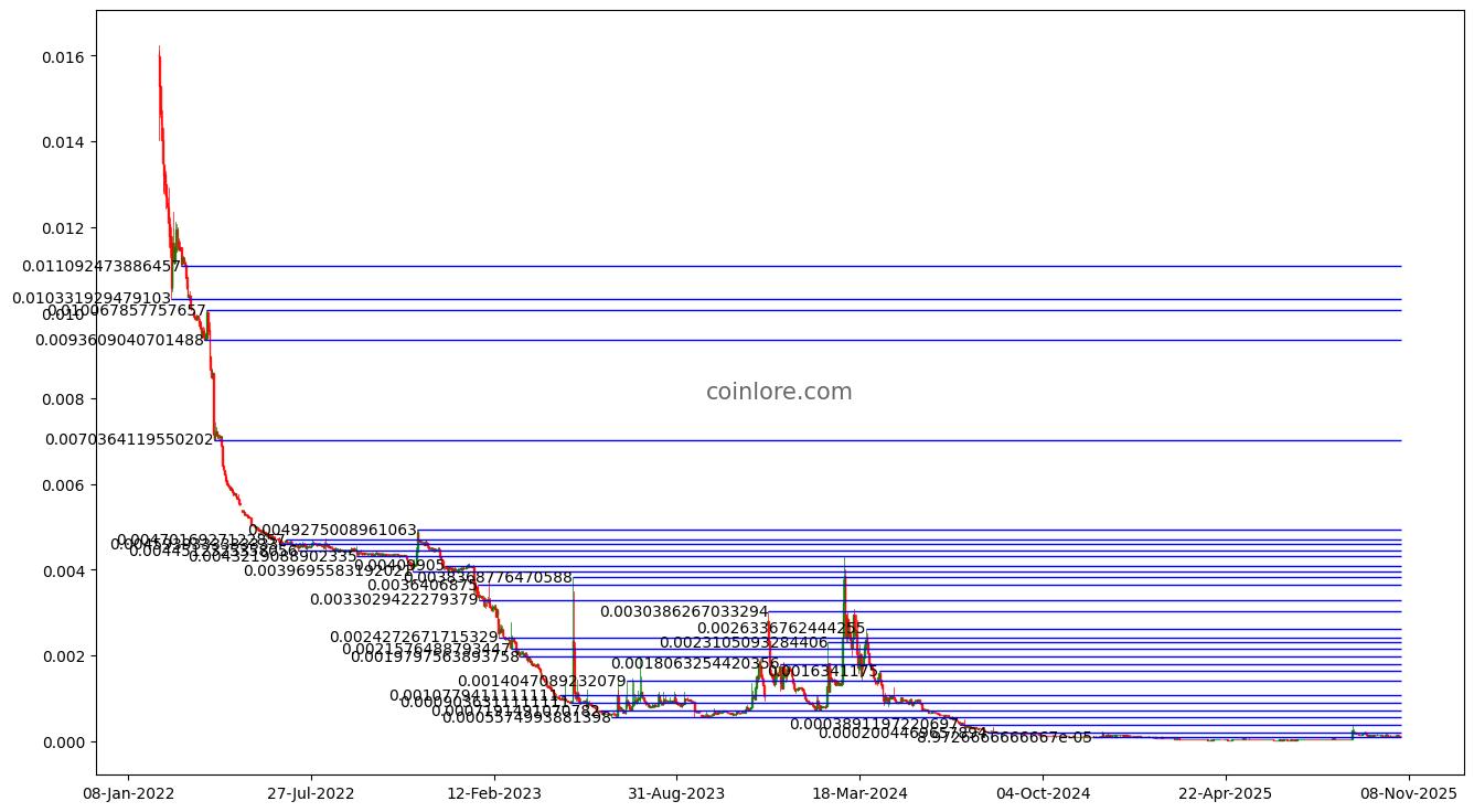 ALL.ART Destek ve Direnç Seviyeleri
