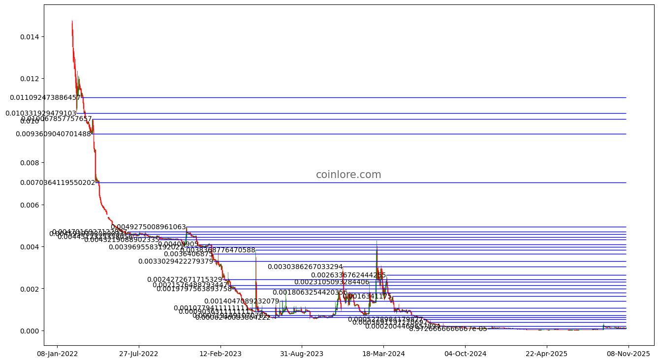 ALL.ART Support- und Widerstandsniveaus