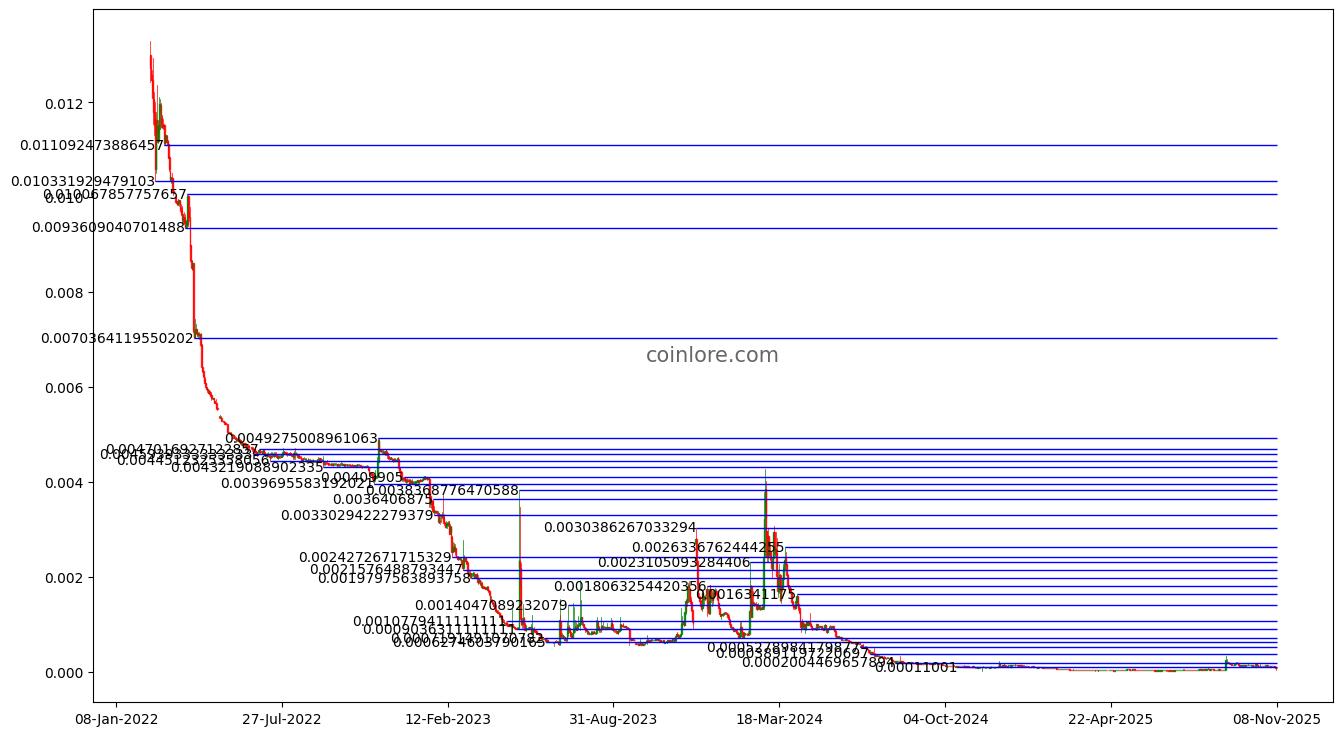 ALL.ART Support and resistance levels