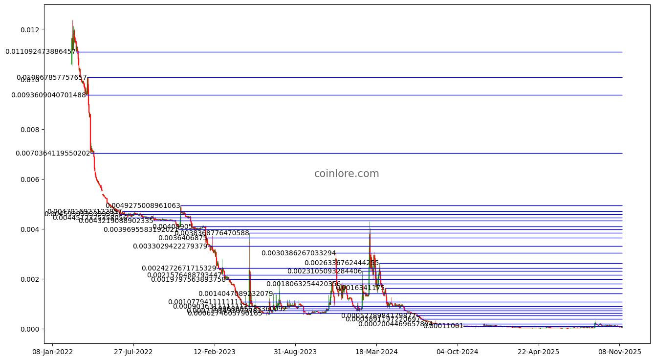 ALL.ART Support and resistance levels