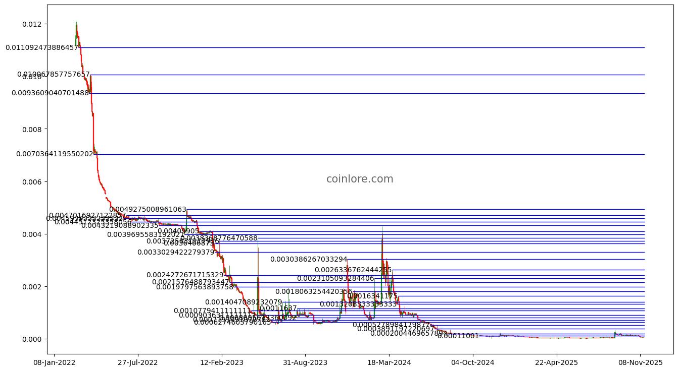 ALL.ART Support and resistance levels