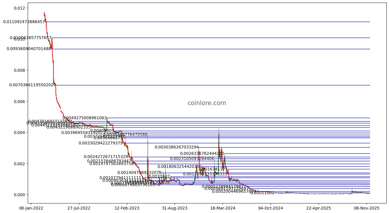 ALL.ART Support and resistance levels