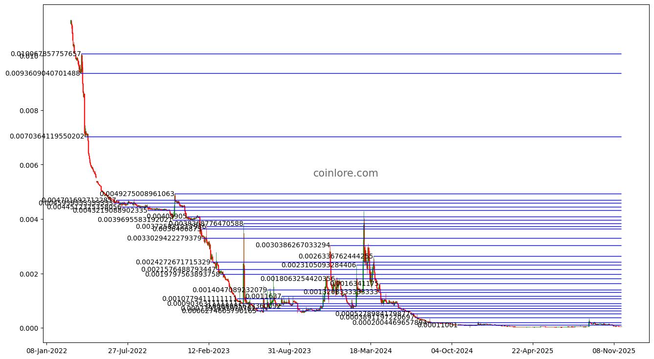 ALL.ART Support and resistance levels