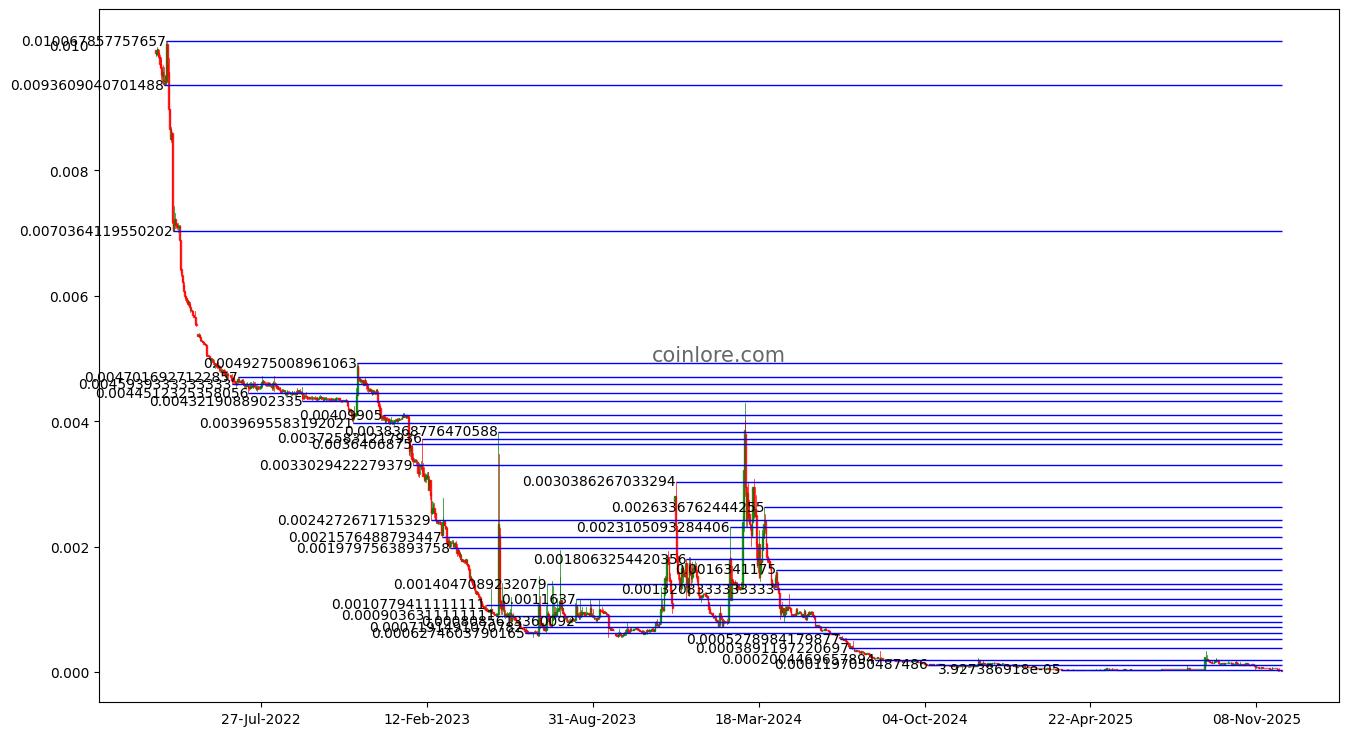 ALL.ART Support and resistance levels
