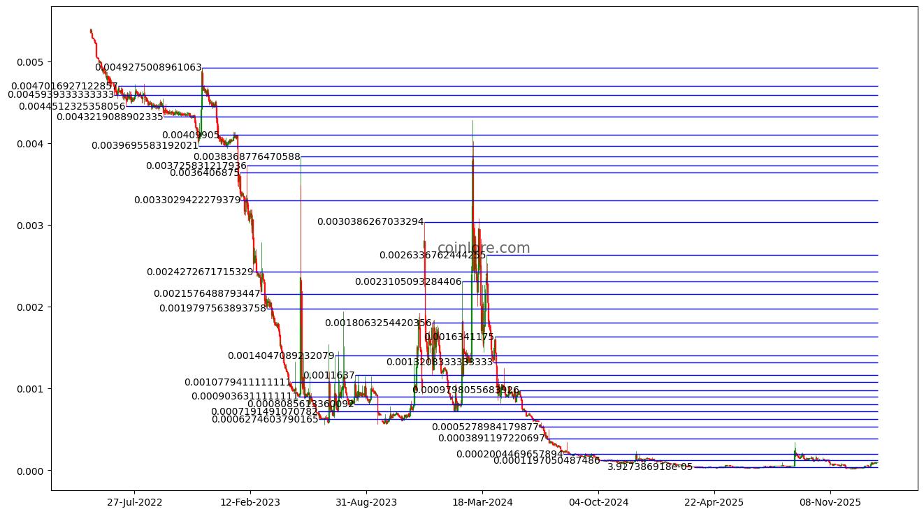 Niveles de soporte y de resistencia de ALL.ART