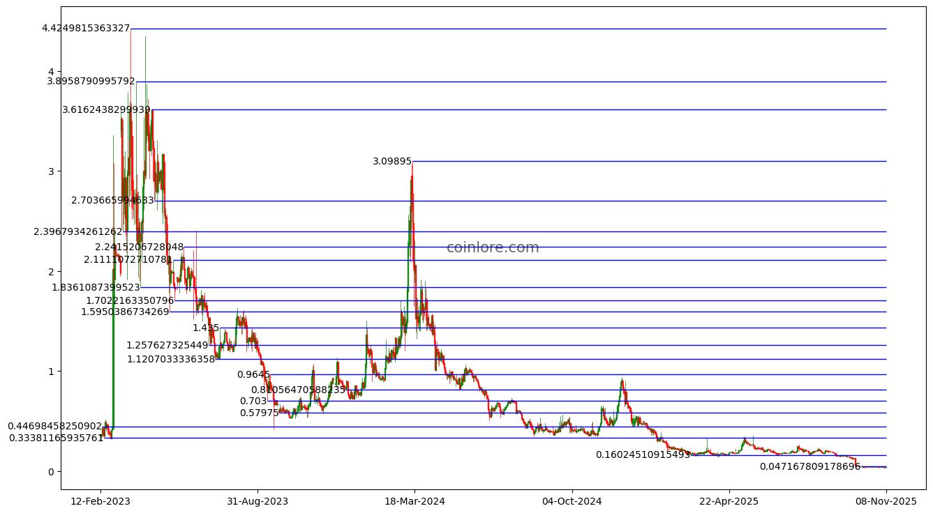 All In Support and resistance levels