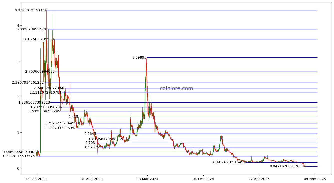 All In Support and resistance levels