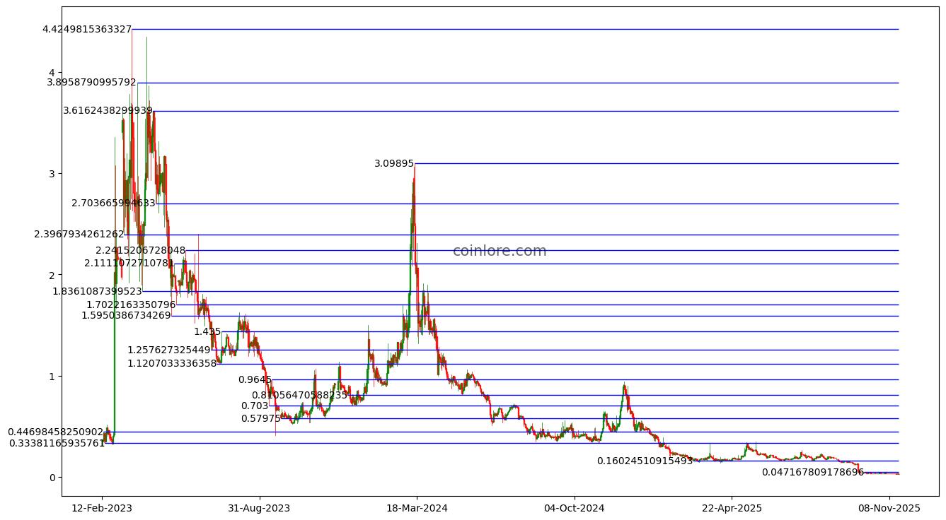 All In Support and resistance levels