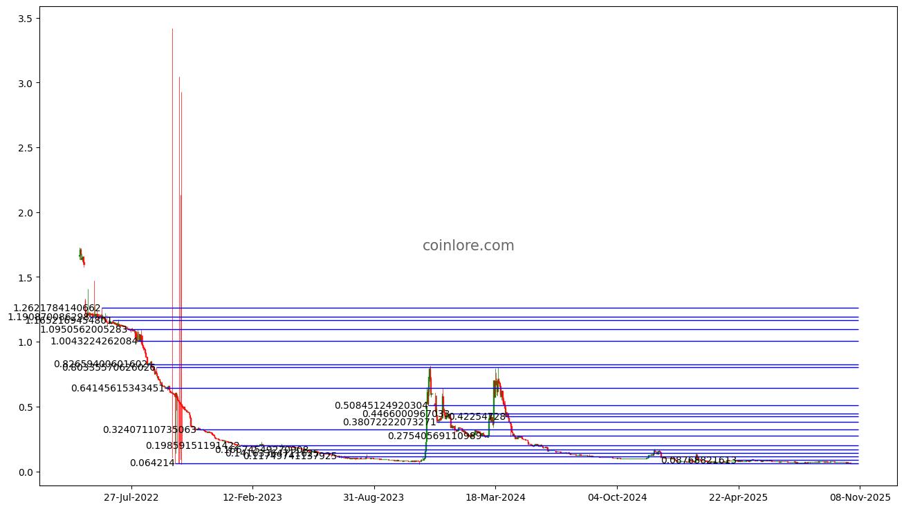Allbridge Support and resistance levels