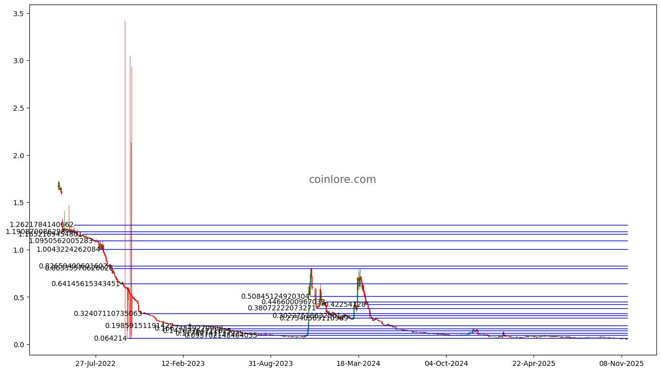 Allbridge Support and resistance levels