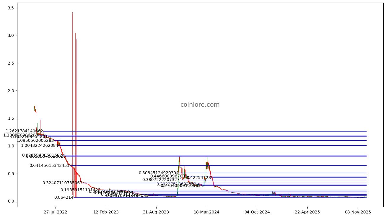 Allbridge Support and resistance levels