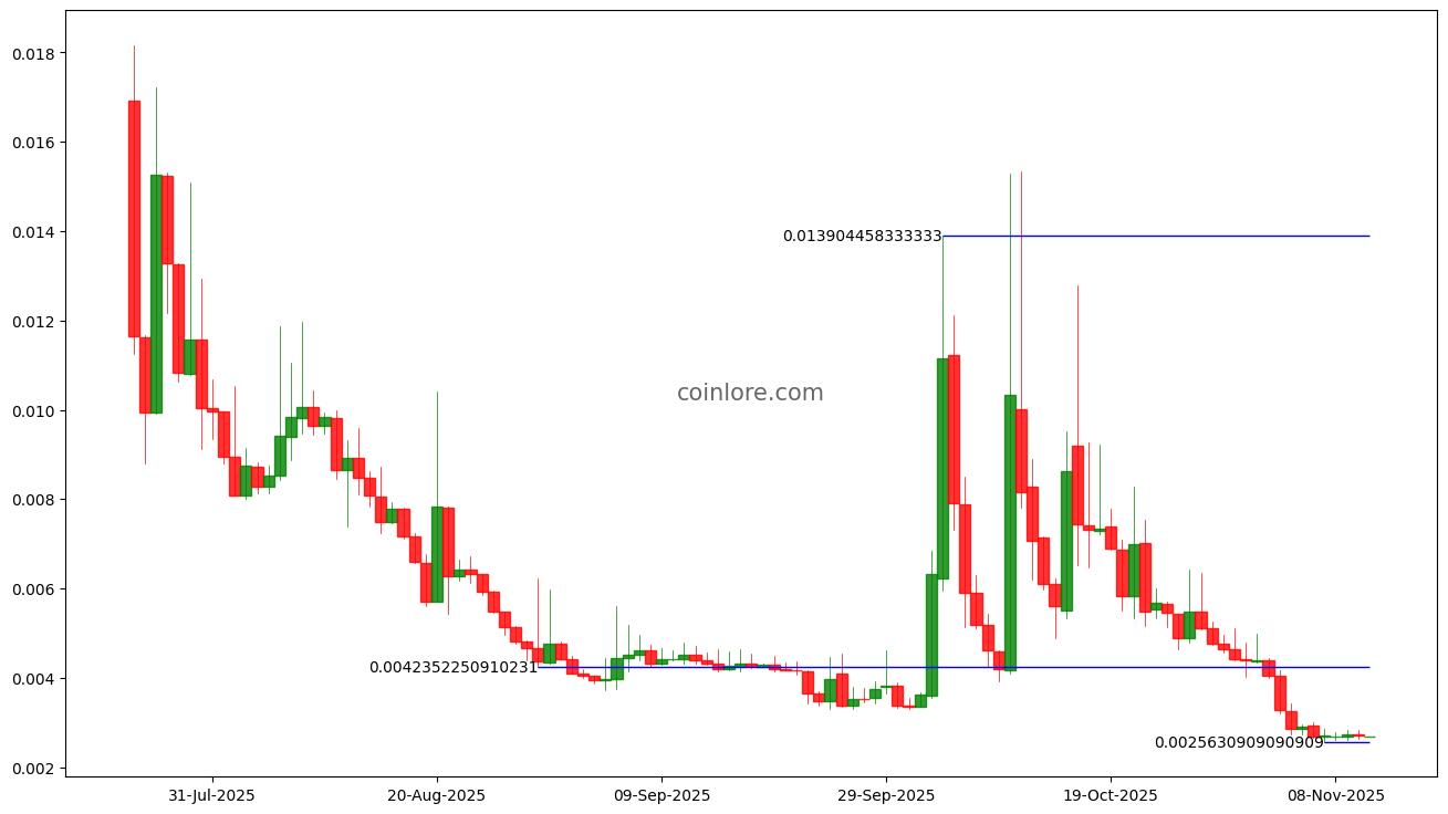 Alliance Games Support and resistance levels